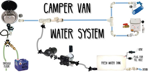 Recipe and ingredients for water system | Sprinter-Source.com