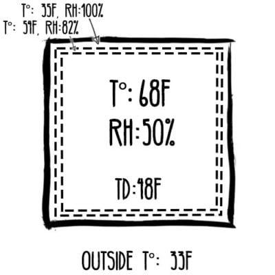 Condensation in Van: Why It Happens and How To Manage It - FarOutRide