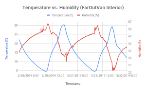 Condensation in Van: Why It Happens and How To Manage It - FarOutRide