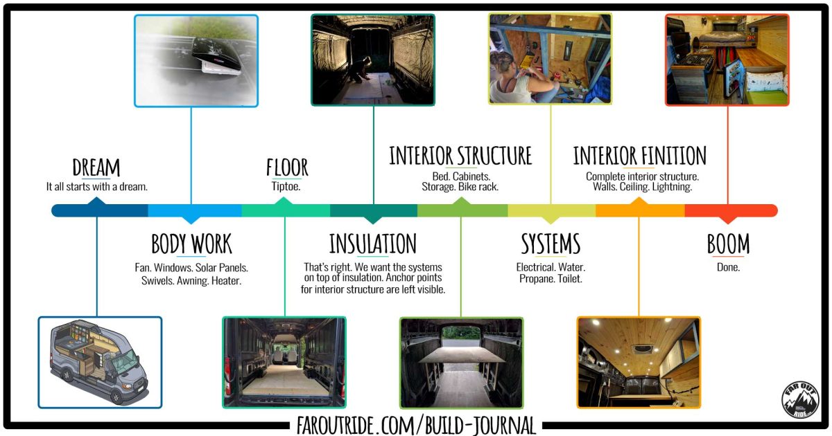 DIY Camper Van Conversion Guide - Build Journal & How-To's