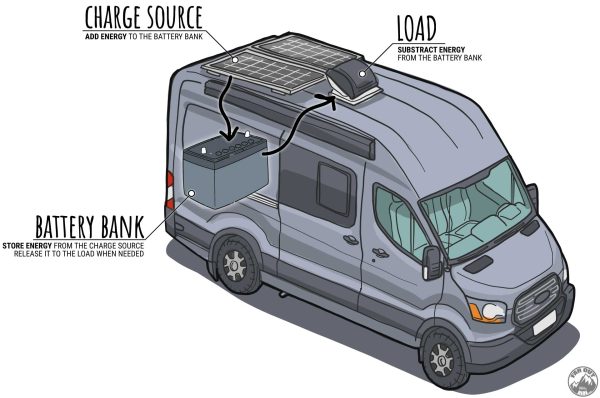 Electrical System Guide for DIY Van Conversion - FarOutRide