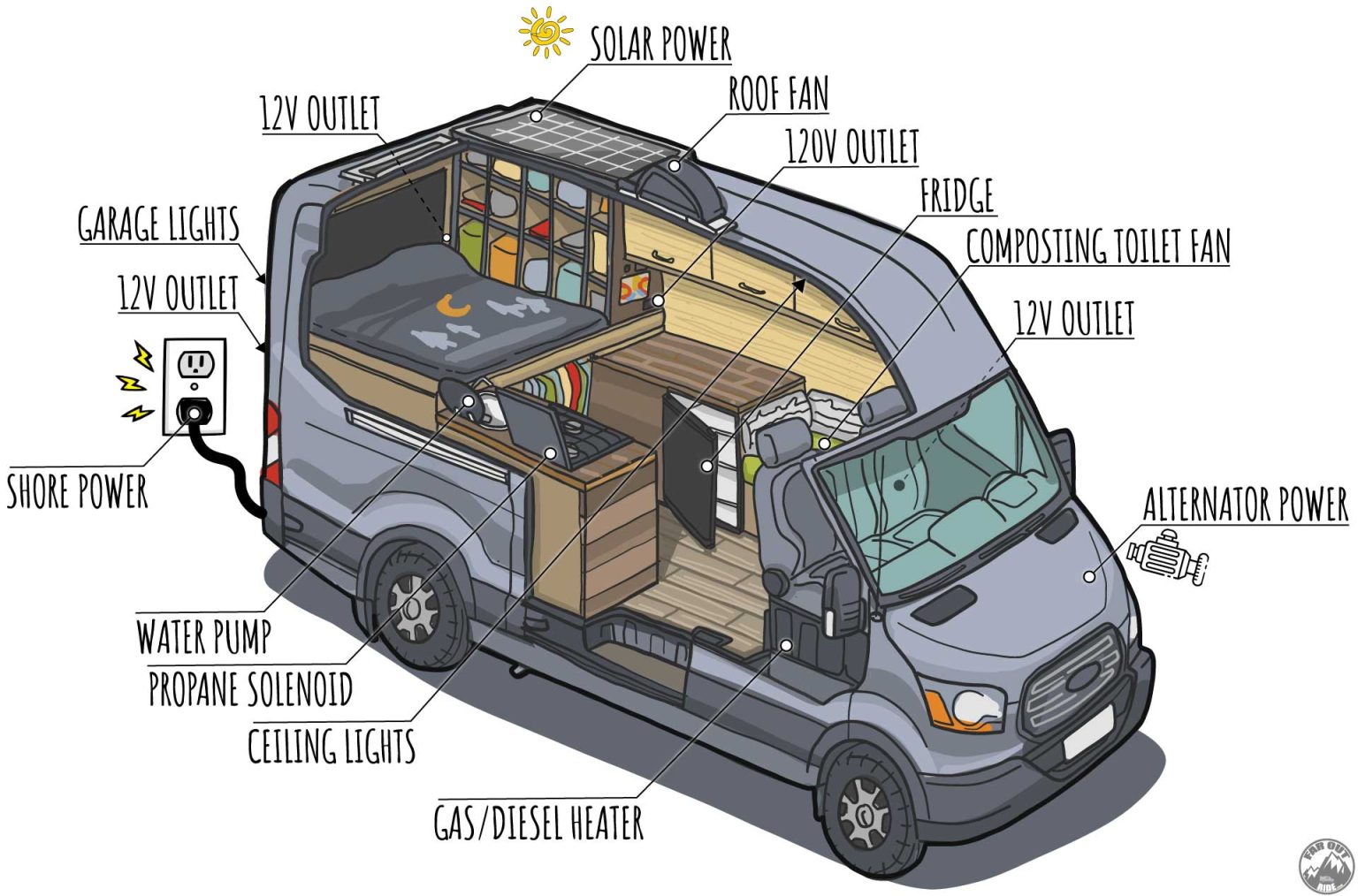 Electrical System Guide for DIY Van Conversion - FarOutRide