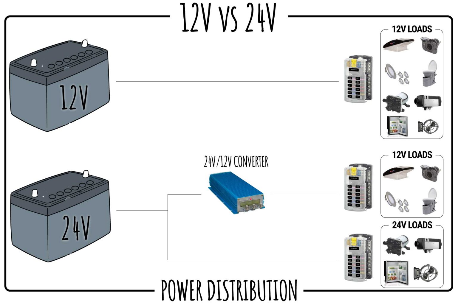 12V vs 24V vs 48V Van Electrical System | Which Is Best for YOU?