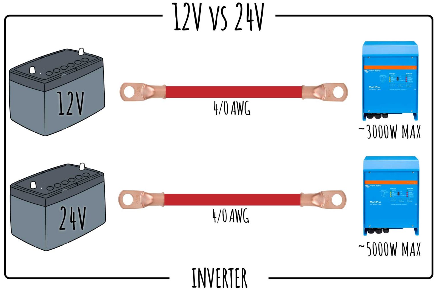12V vs 24V vs 48V Van Electrical System | Which Is Best for YOU?