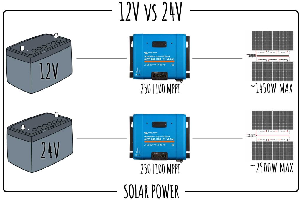 12V vs 24V vs 48V Van Electrical System | Which Is Best for YOU?