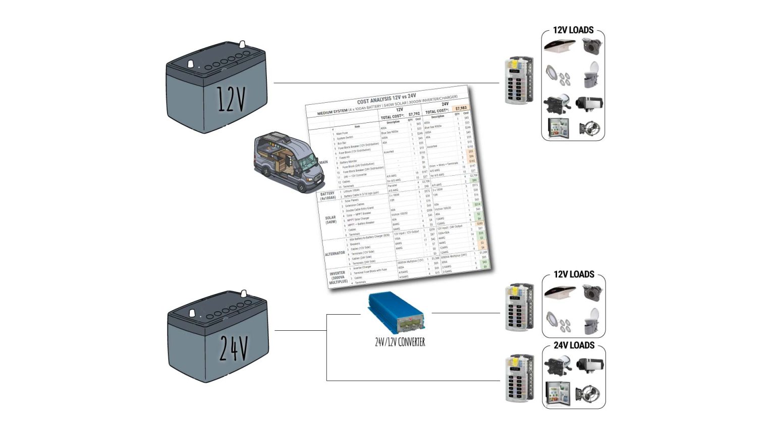 12V vs 24V vs 48V Van Electrical System | Which Is Best for YOU?
